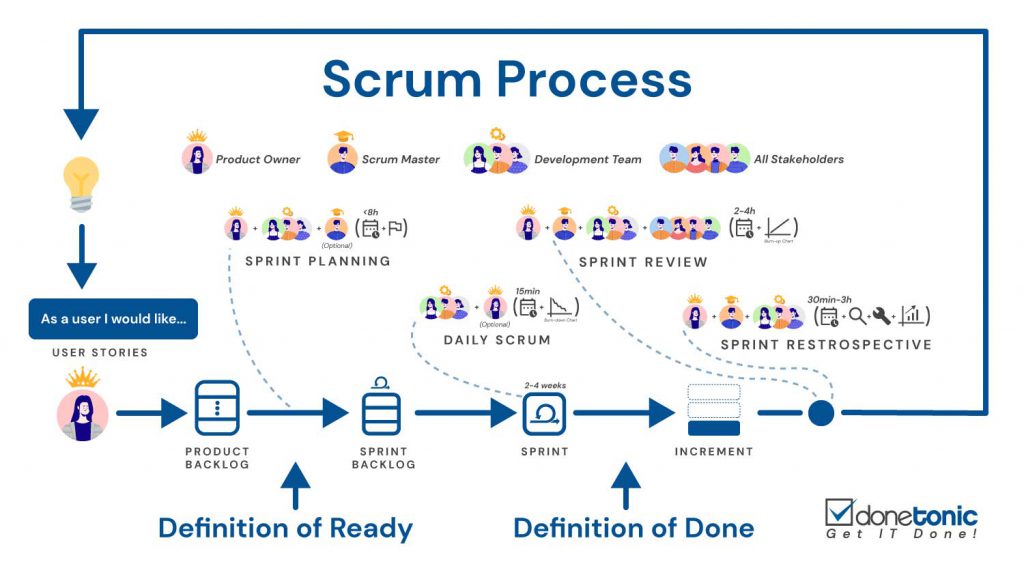 Scrum Process Scrum Process