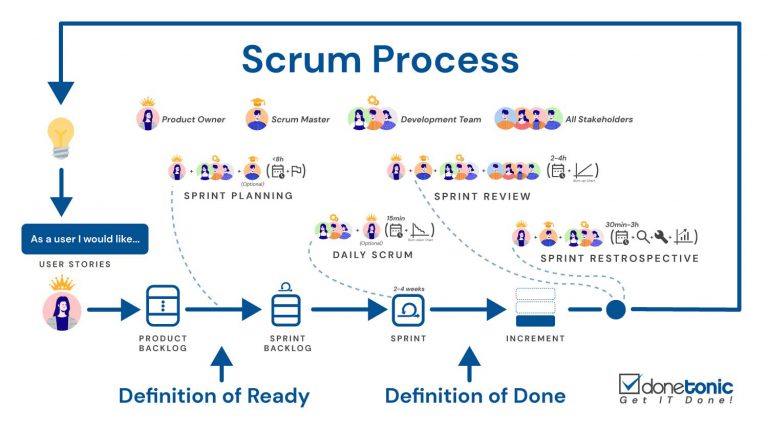 ¿qué Es Scrum Definición Y Términos De La Metodología ágilemk 3824