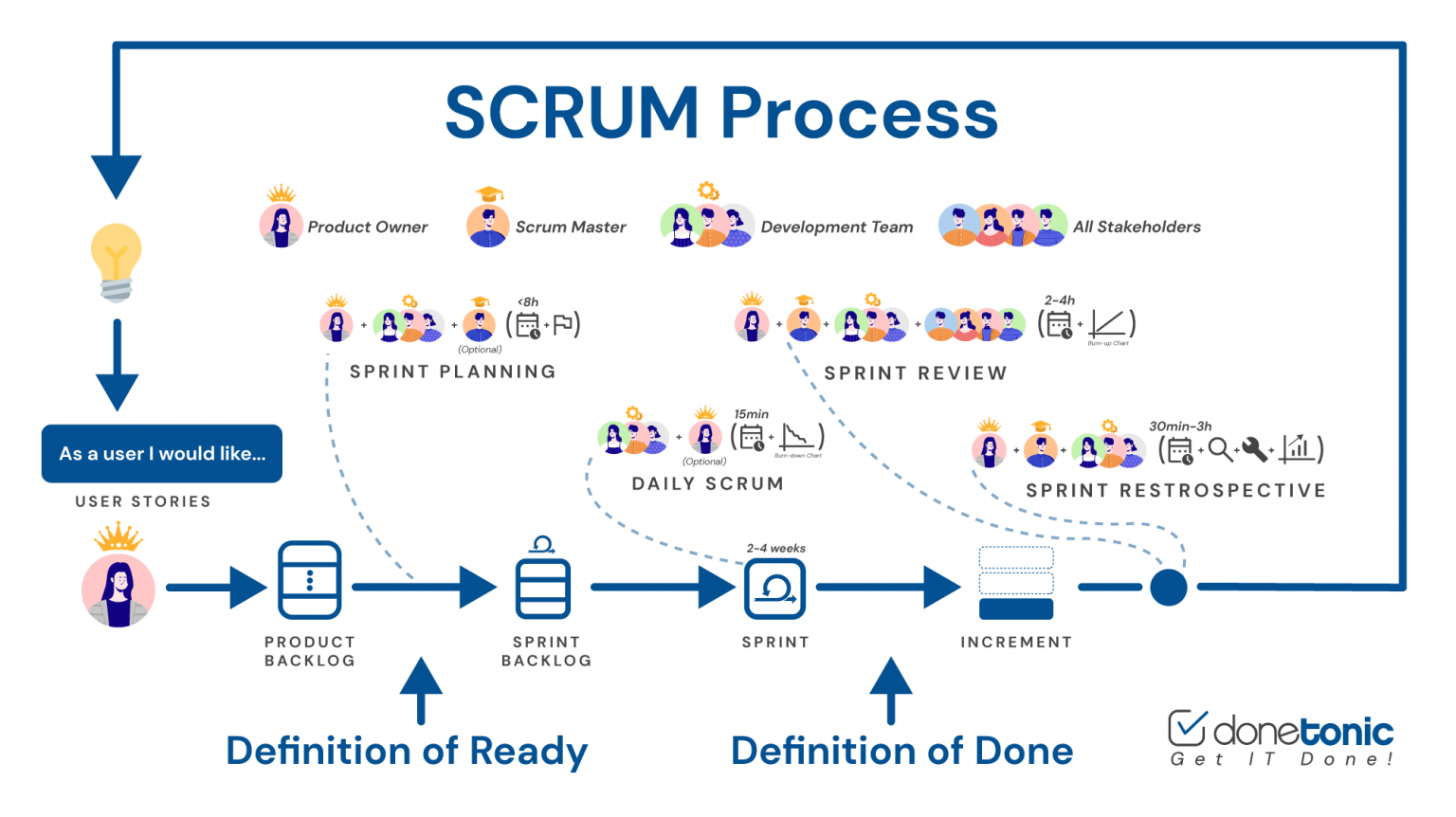 Steps to configure your SCRUM Workflow • DoneTonic