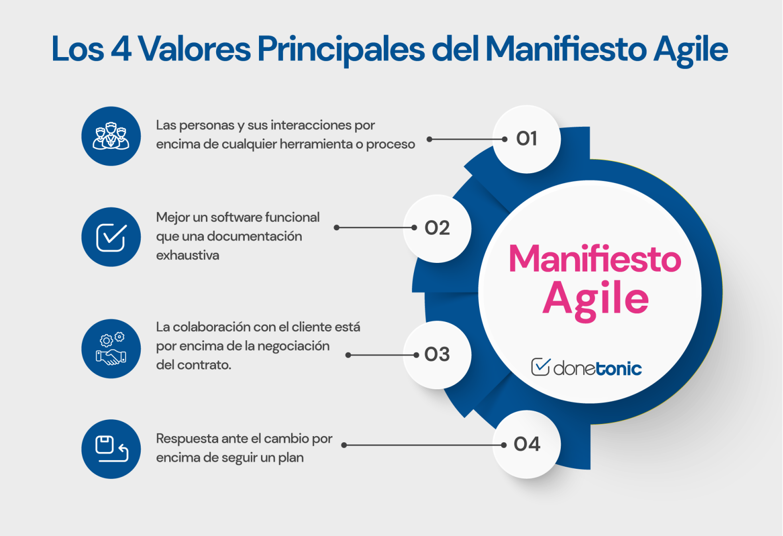Gestión ágil de proyectos. Cómo aplicarla con DoneTonic