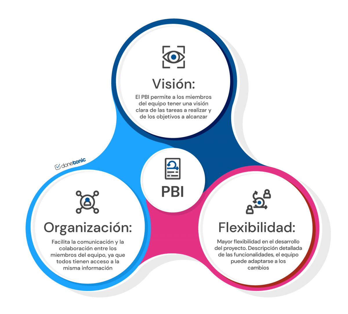 ¿Qué es un PBI? ¿Qué beneficios aporta? ¿Quién lo gestiona?