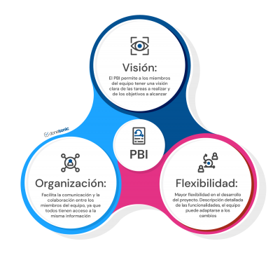 ¿Qué es un PBI? ¿Qué beneficios aporta? ¿Quién lo gestiona?