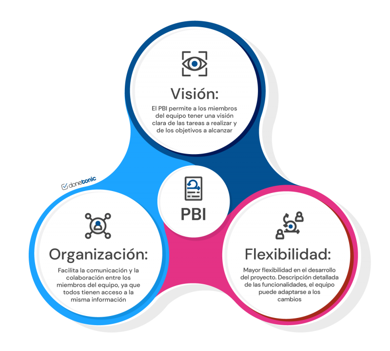 ¿Qué es un PBI? ¿Qué beneficios aporta? ¿Quién lo gestiona?