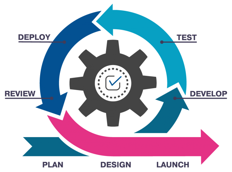 Qué es la metodología Agile y qué beneficios te aporta