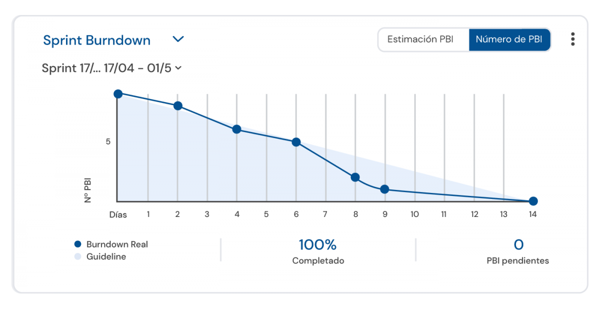 Burndown Chart • Métricas agile para medir la calidad del trabajo