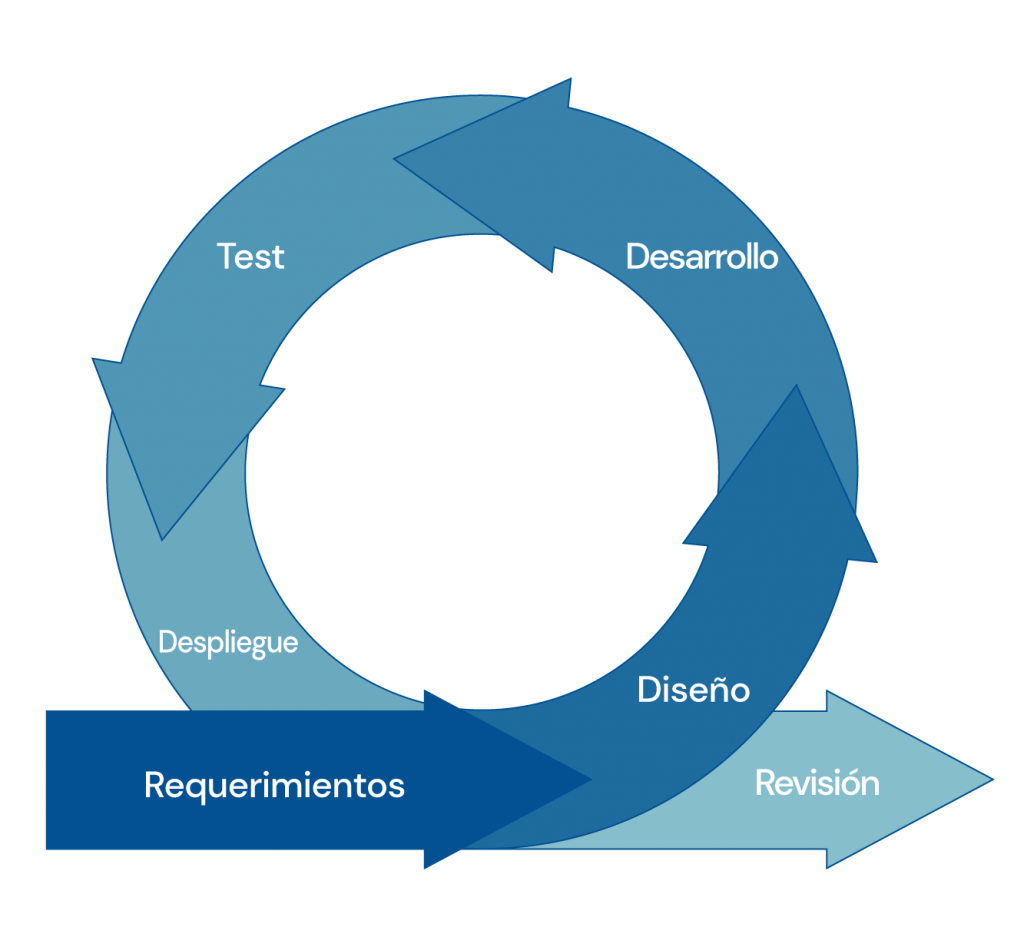 Metodología Waterfall vs Metodología Agile • DoneTonic