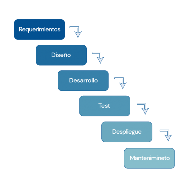 Metodología Waterfall vs Metodología Agile • DoneTonic