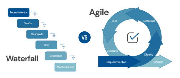 Metodología Waterfall vs Metodología Agile • DoneTonic