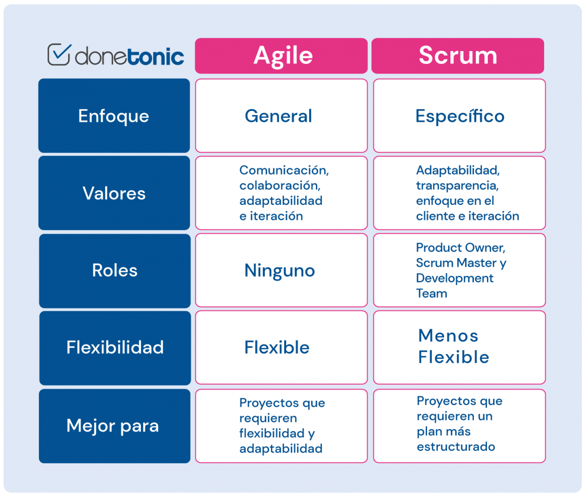 Agile y Scrum: Comprendiendo las Diferencias y Similitudes