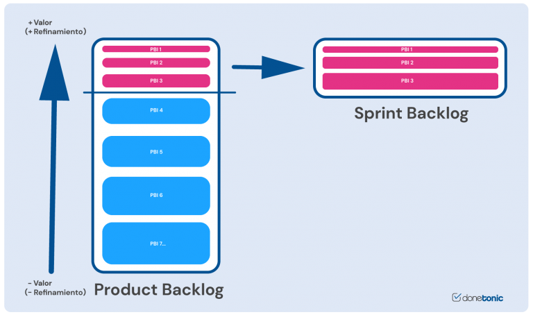 Qué es el Sprint Backlog en el marco de trabajo Scrum