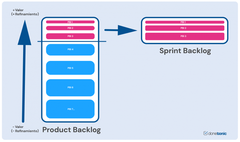 Qué es el Sprint Backlog en el marco de trabajo Scrum