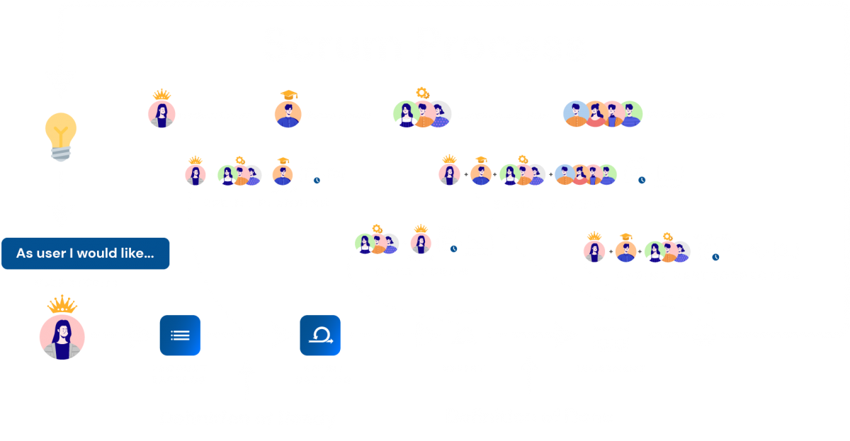 SCRUM Methodology for agile project management | DoneTonic