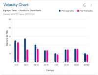 Velocity Chart: la métrica ágil para mejorar la planificación