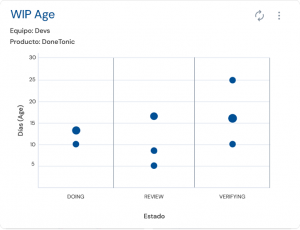 Métrica ágil WIP Age Work in Progress. Mide la eficiencia